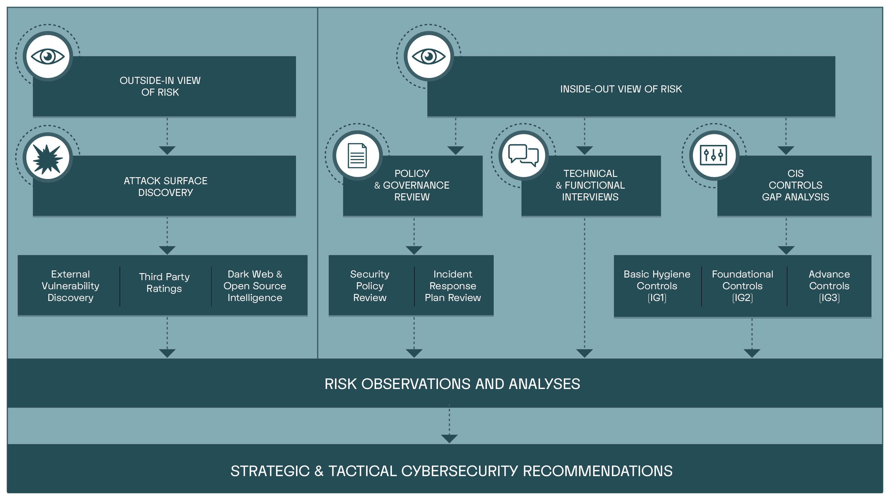 Comprehensive Risk Assessment | Defensible Technology